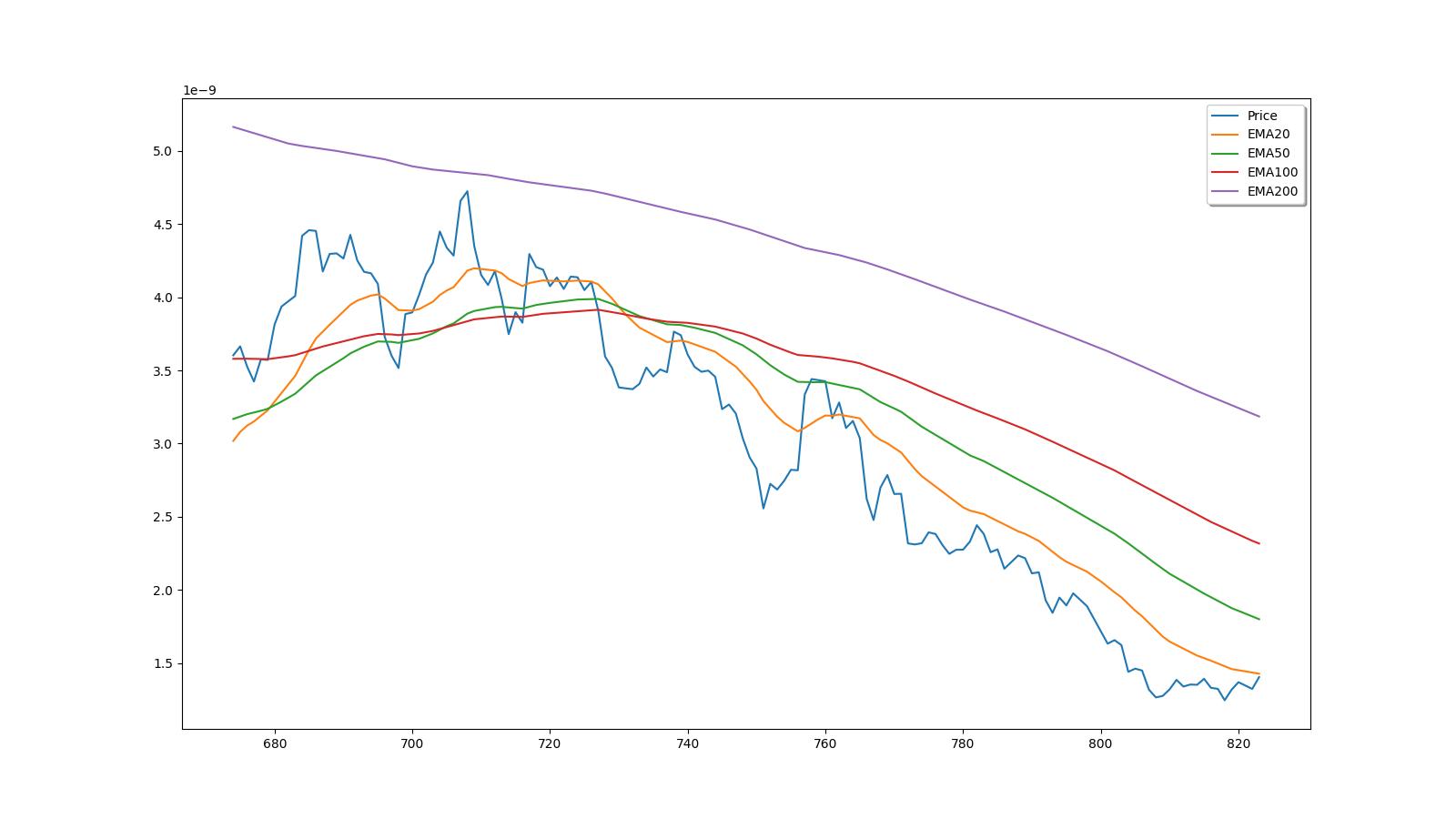 MongCoin Exponential Moving Averages