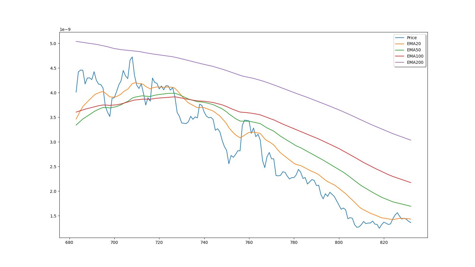 MongCoin Exponential Moving Averages