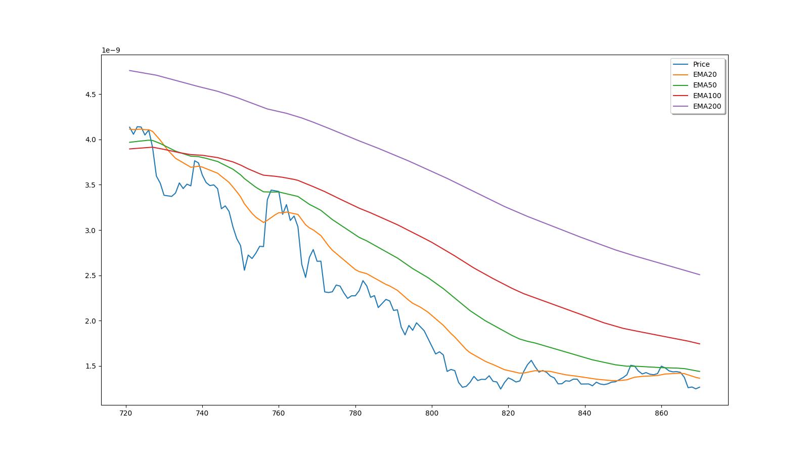 MongCoin Exponential Moving Averages