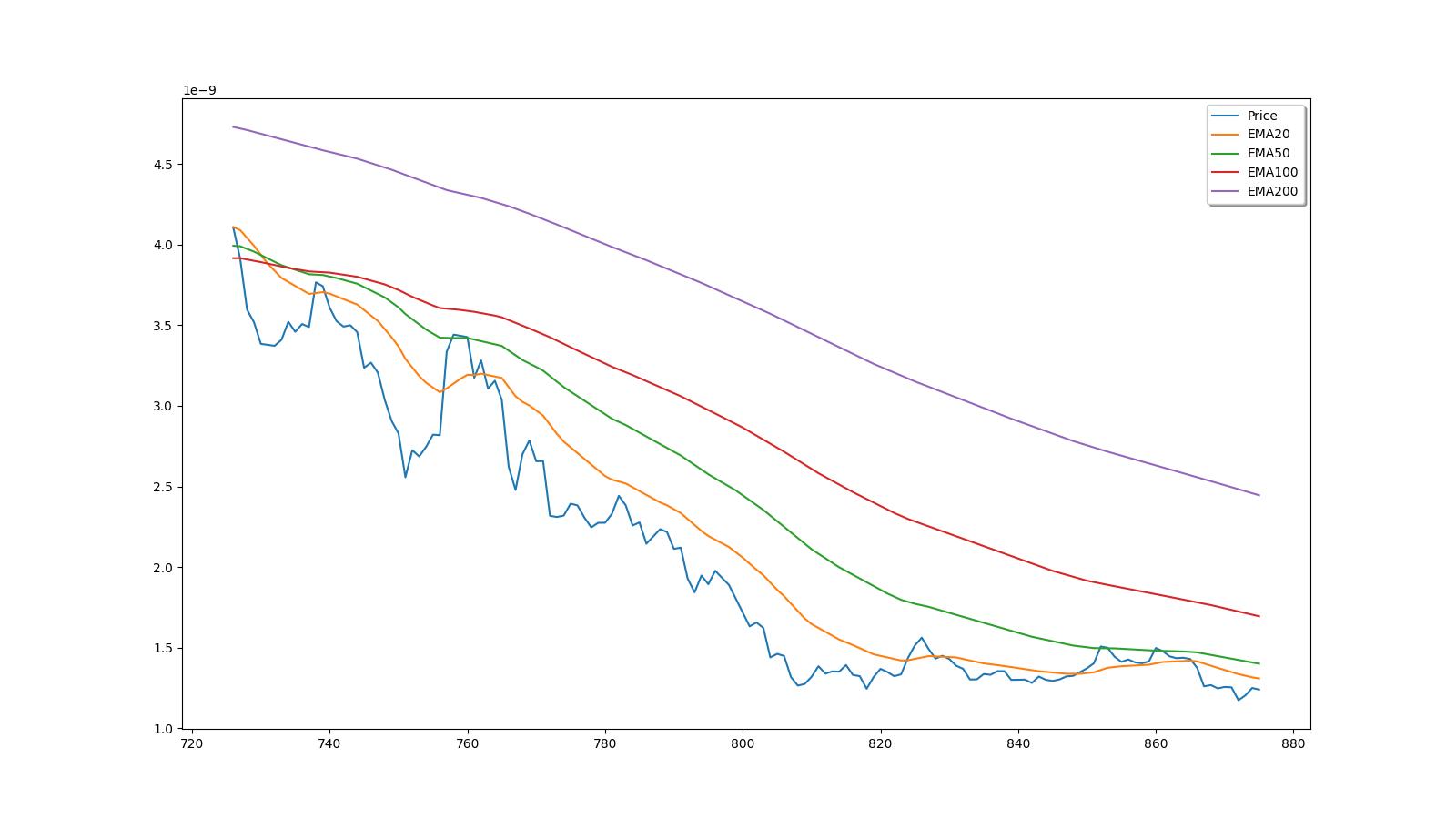 MongCoin Exponential Moving Averages