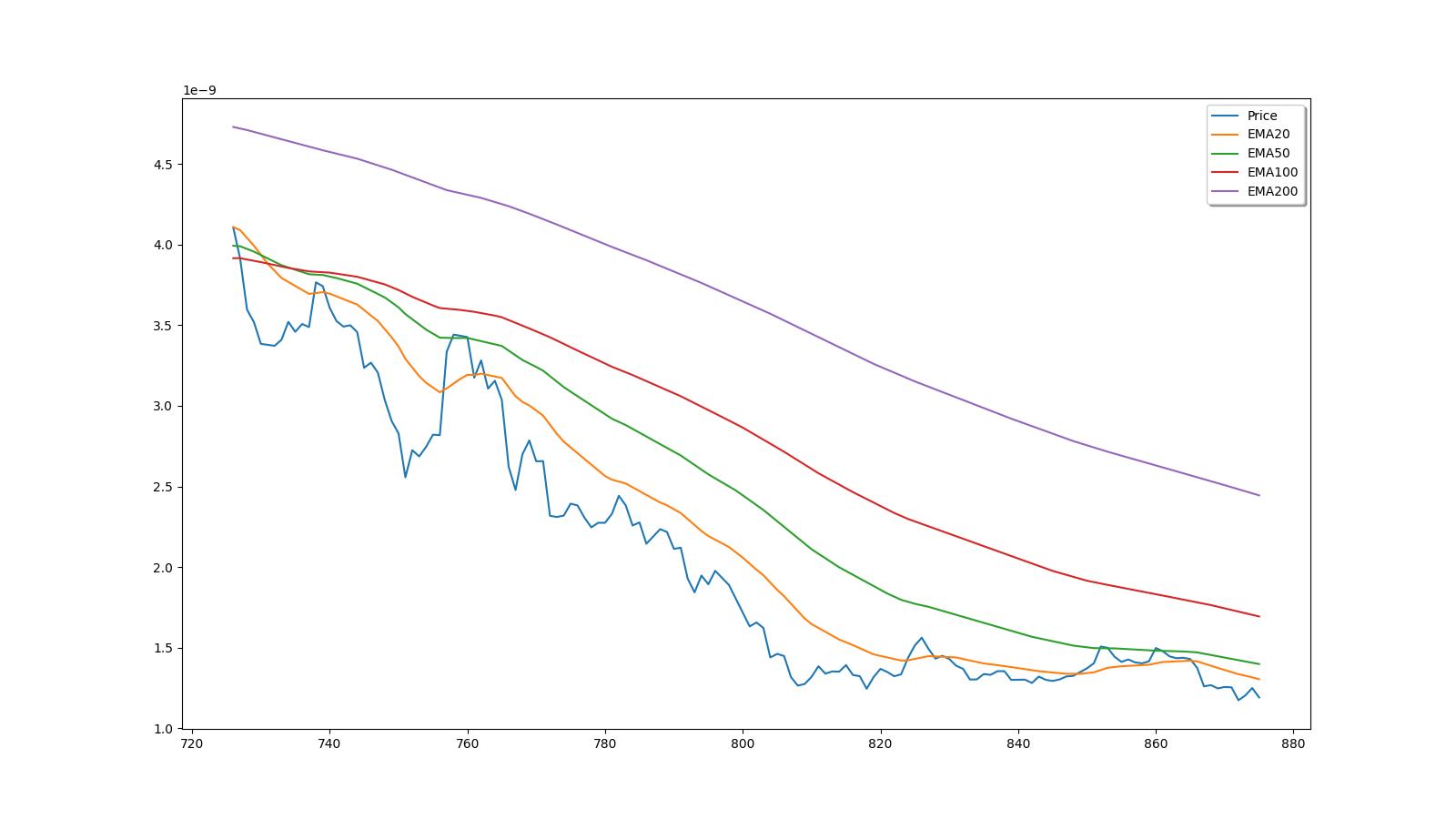 MongCoin Exponential Moving Averages