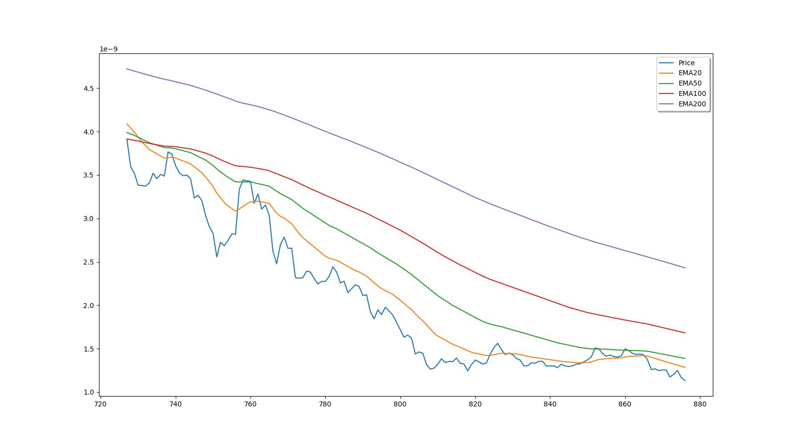MongCoin Exponential Moving Averages