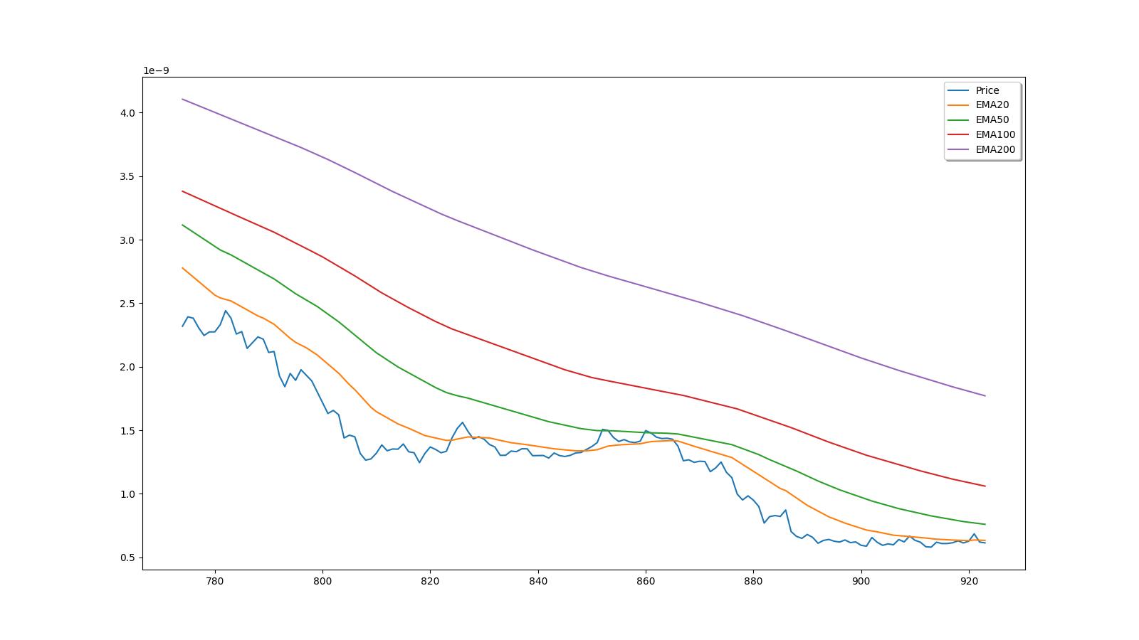 MongCoin Exponential Moving Averages