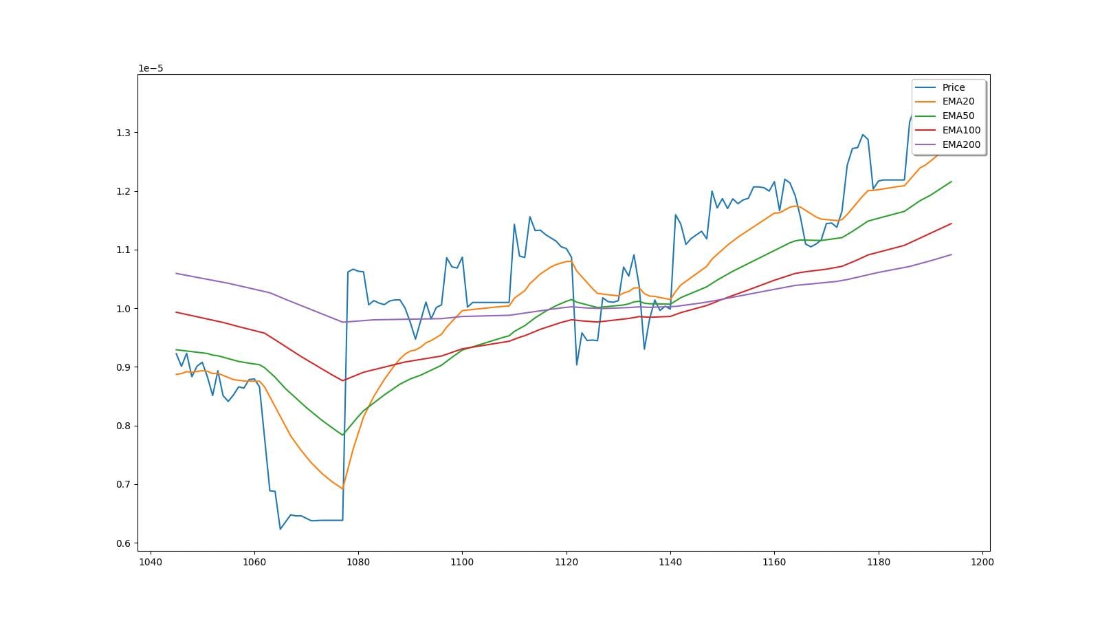 Mongol NFT Exponential Moving Averages