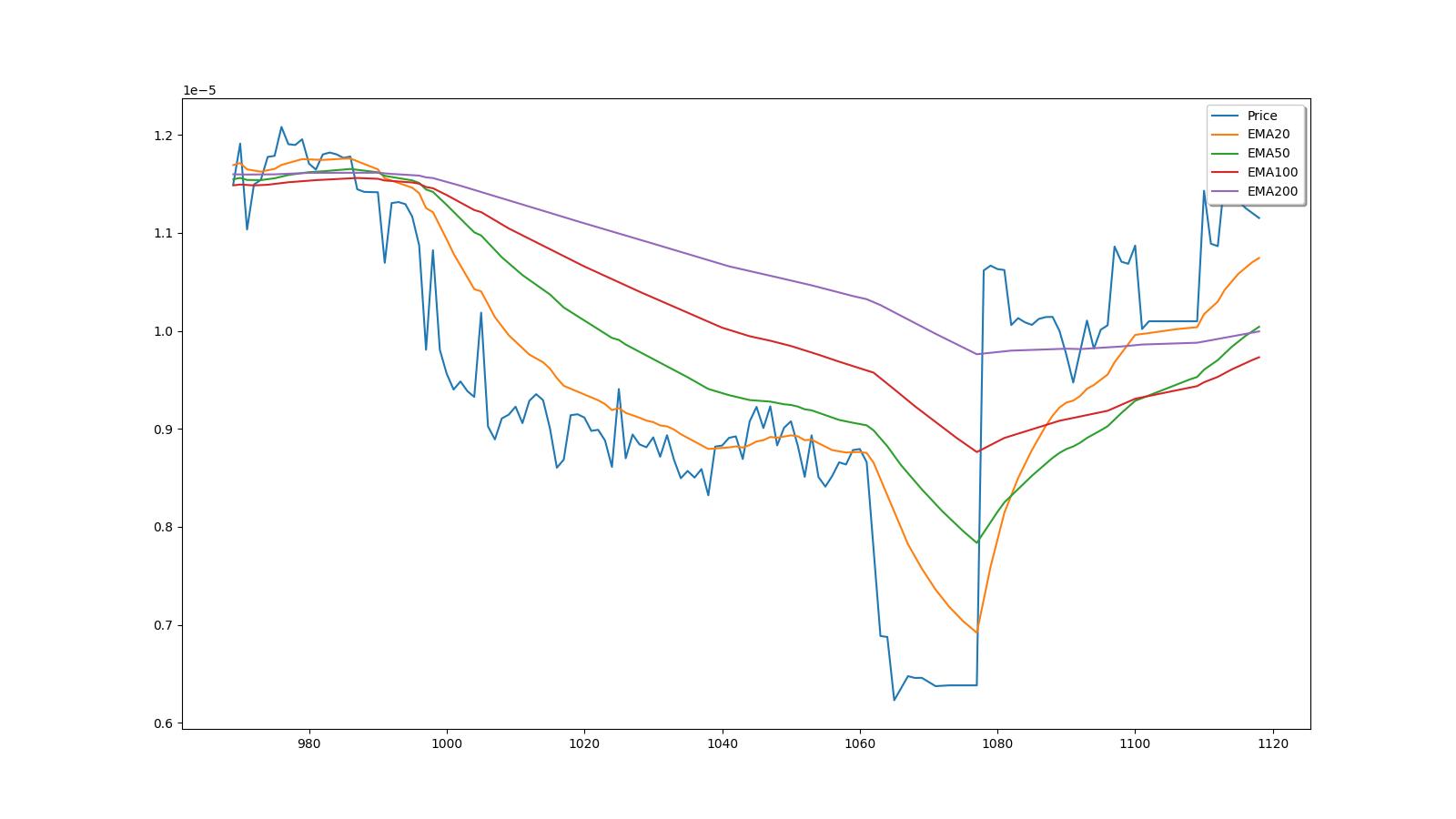 Mongol NFT Exponential Moving Averages