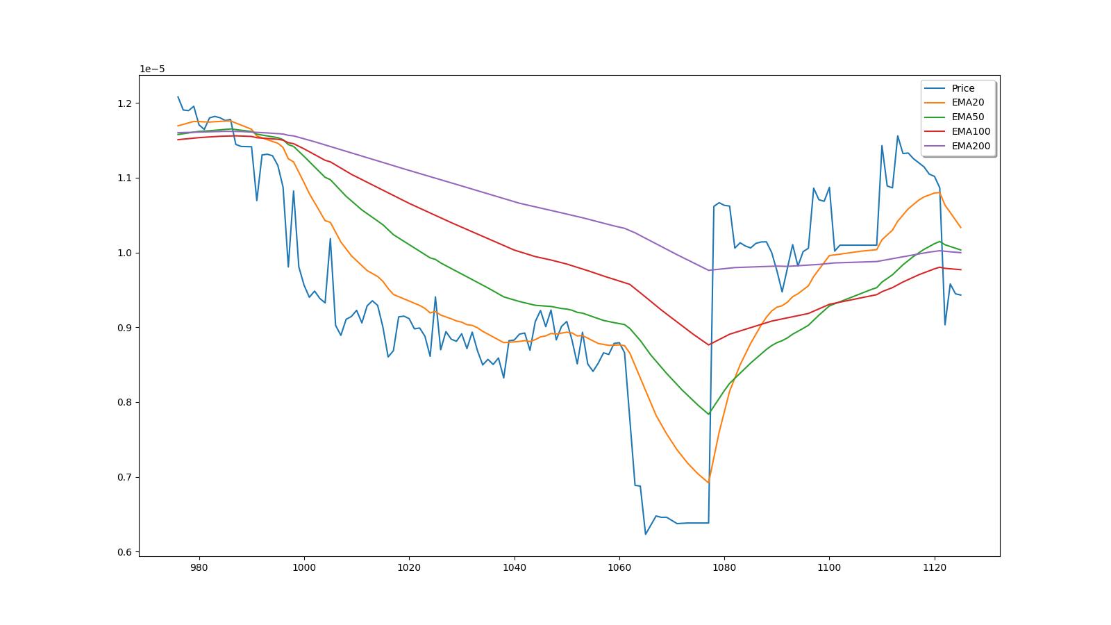 Mongol NFT Exponential Moving Averages