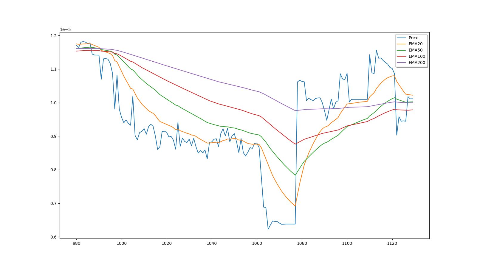 Mongol NFT Exponential Moving Averages