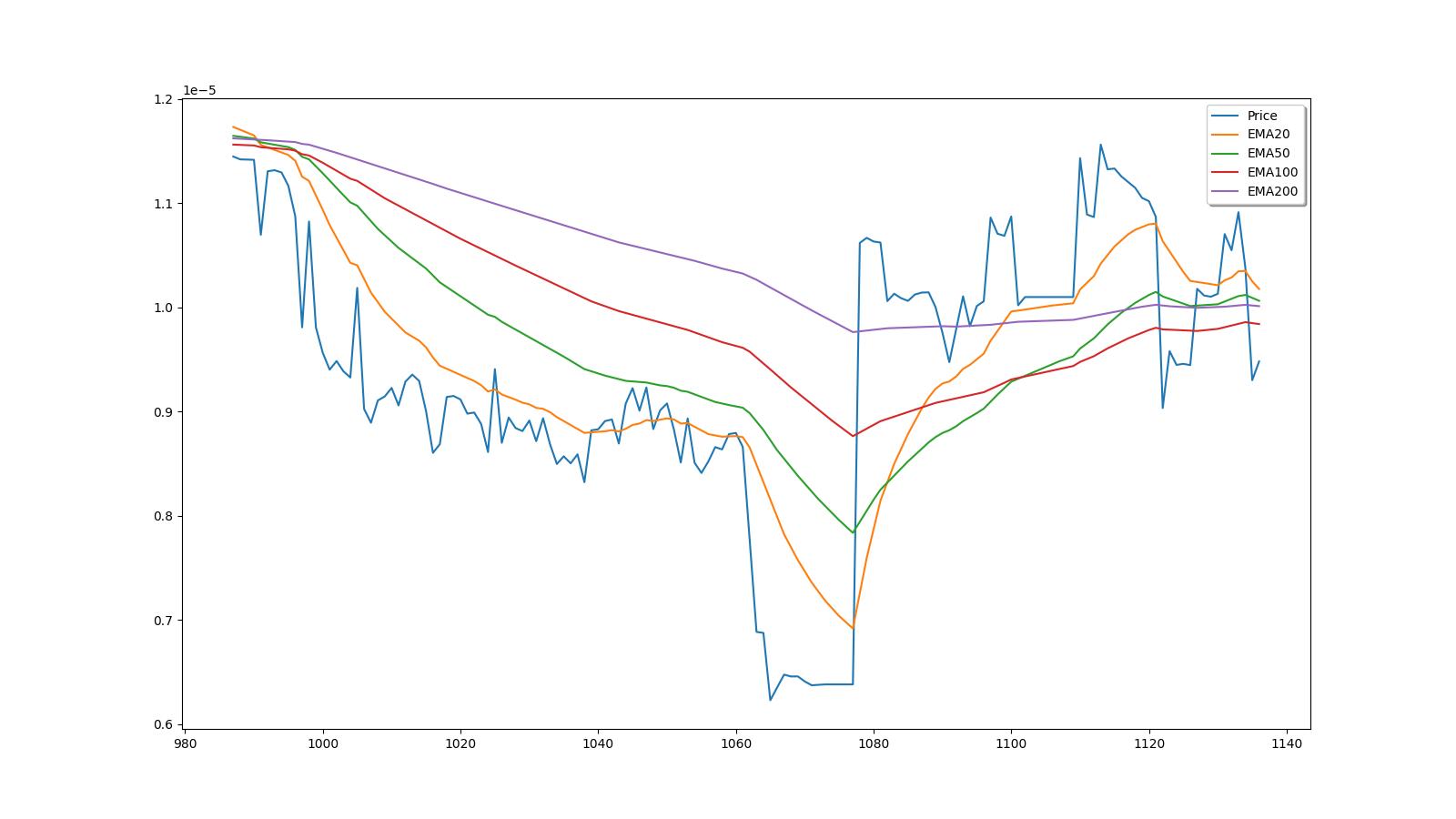 Mongol NFT Exponential Moving Averages
