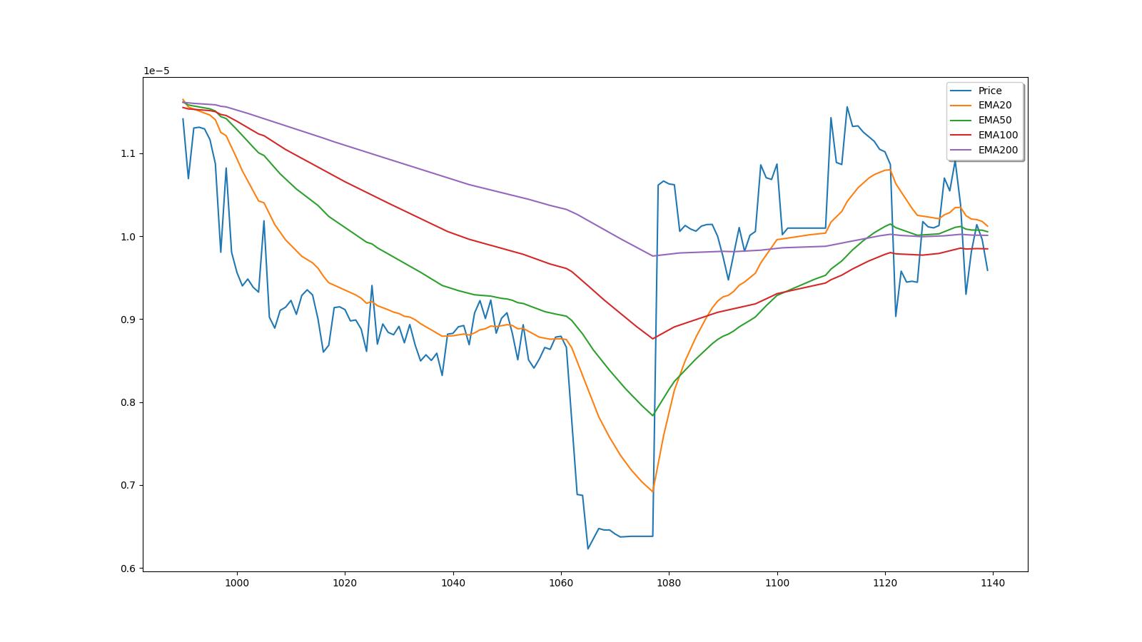 Mongol NFT Exponential Moving Averages