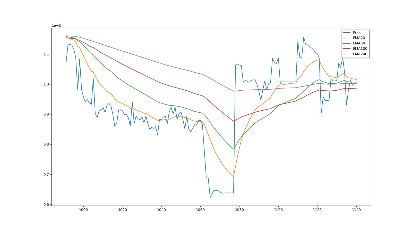 Mongol NFT Exponential Moving Averages