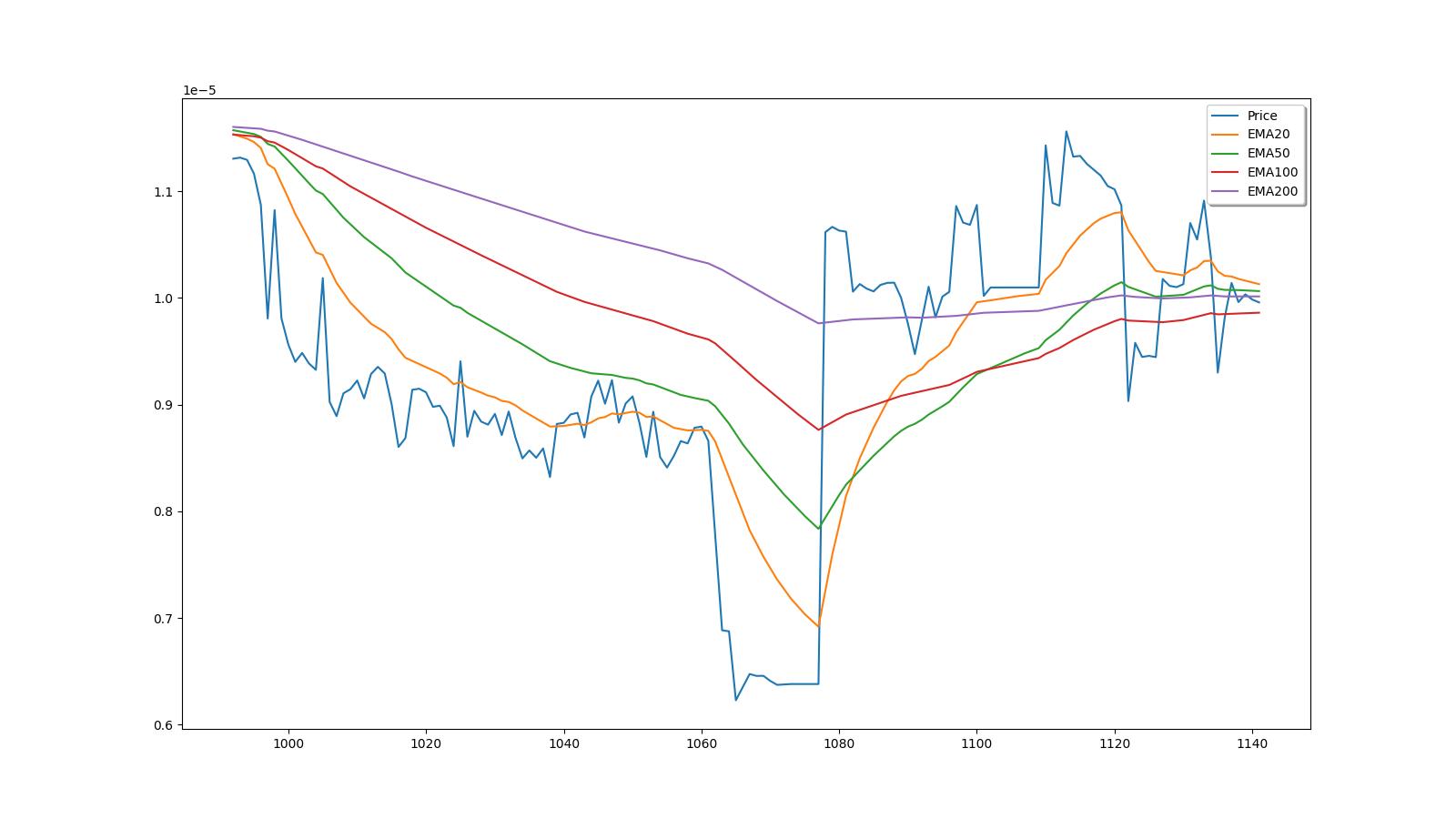 Mongol NFT Exponential Moving Averages