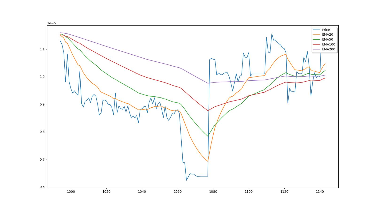 Mongol NFT Exponential Moving Averages