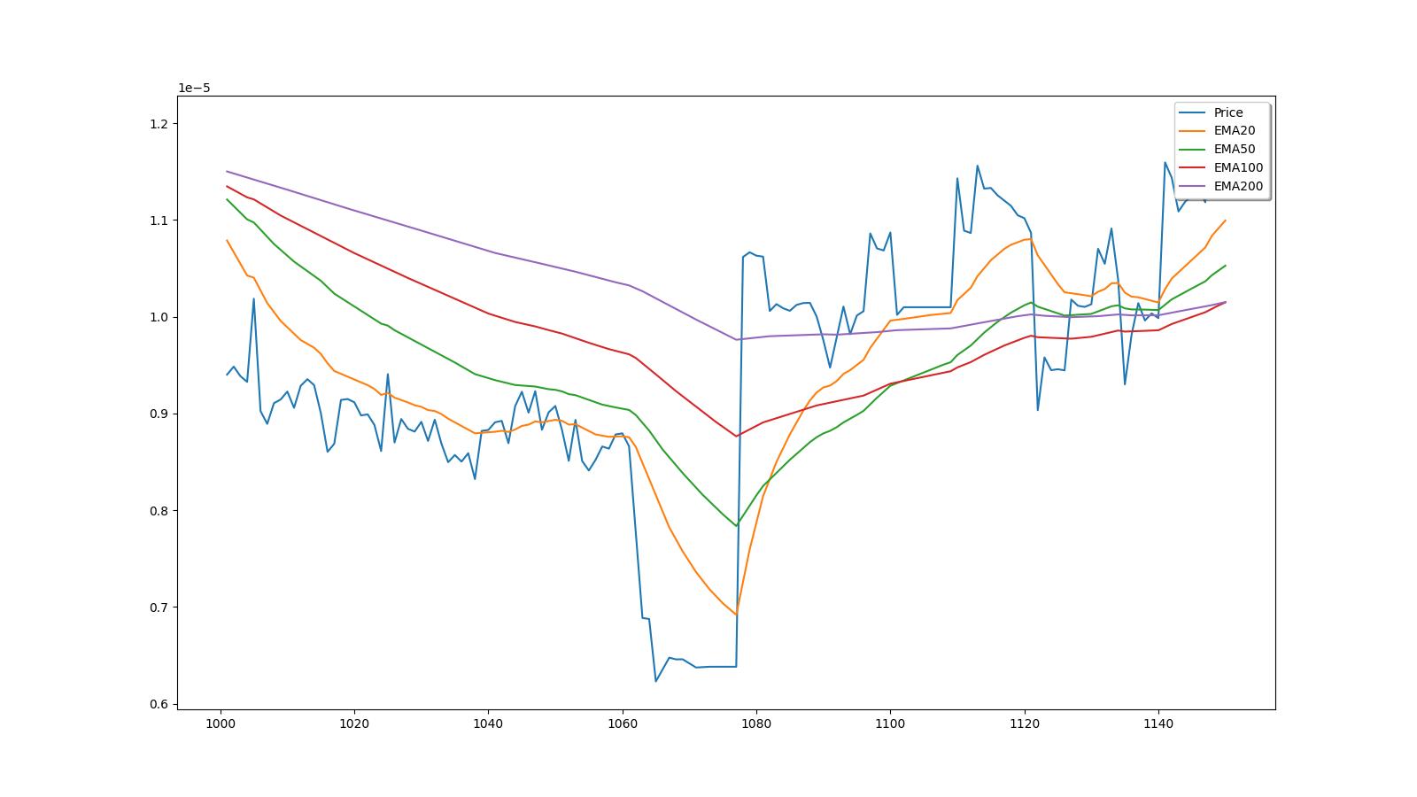 Mongol NFT Exponential Moving Averages