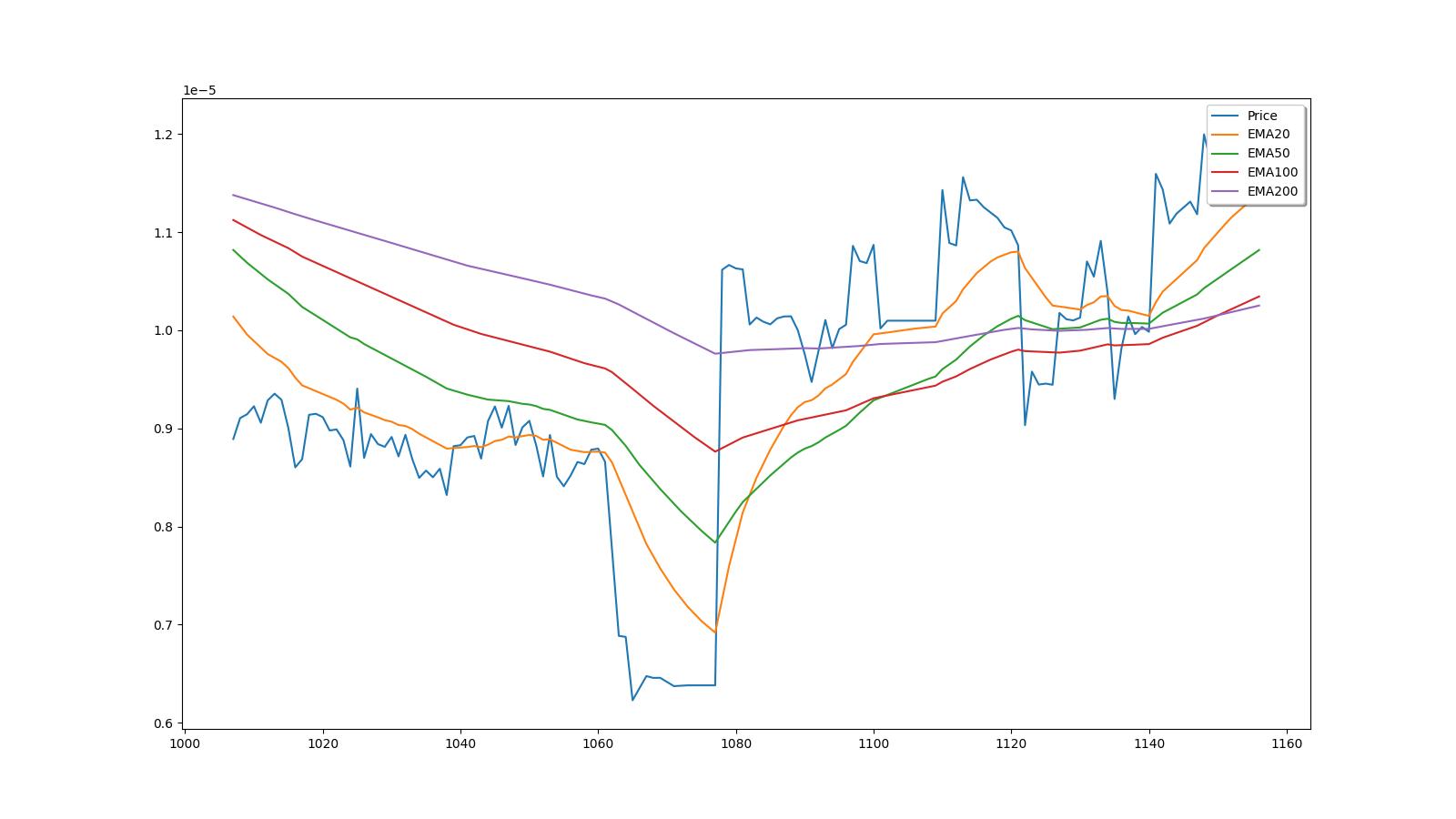 Mongol NFT Exponential Moving Averages