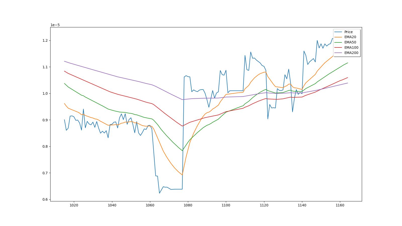 Mongol NFT Exponential Moving Averages