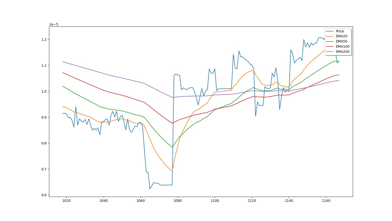 Mongol NFT Exponential Moving Averages