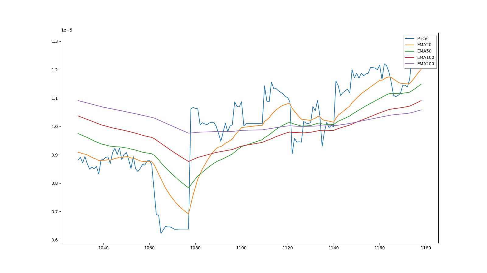 Mongol NFT Exponential Moving Averages