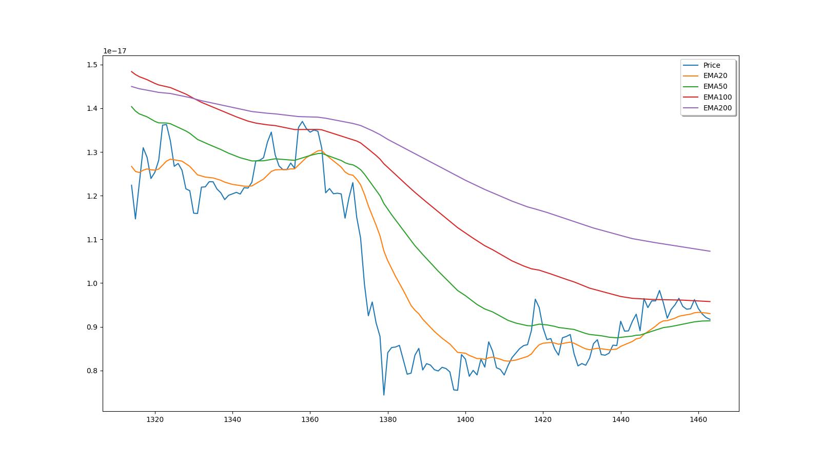 Mongoose Exponential Moving Averages