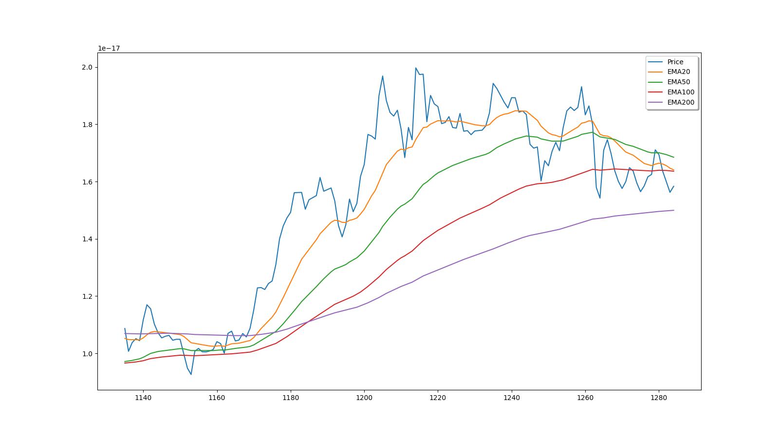 Mongoose Exponential Moving Averages