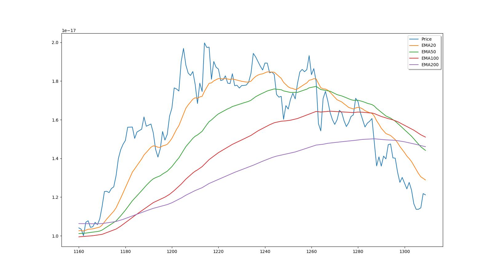 Mongoose Exponential Moving Averages