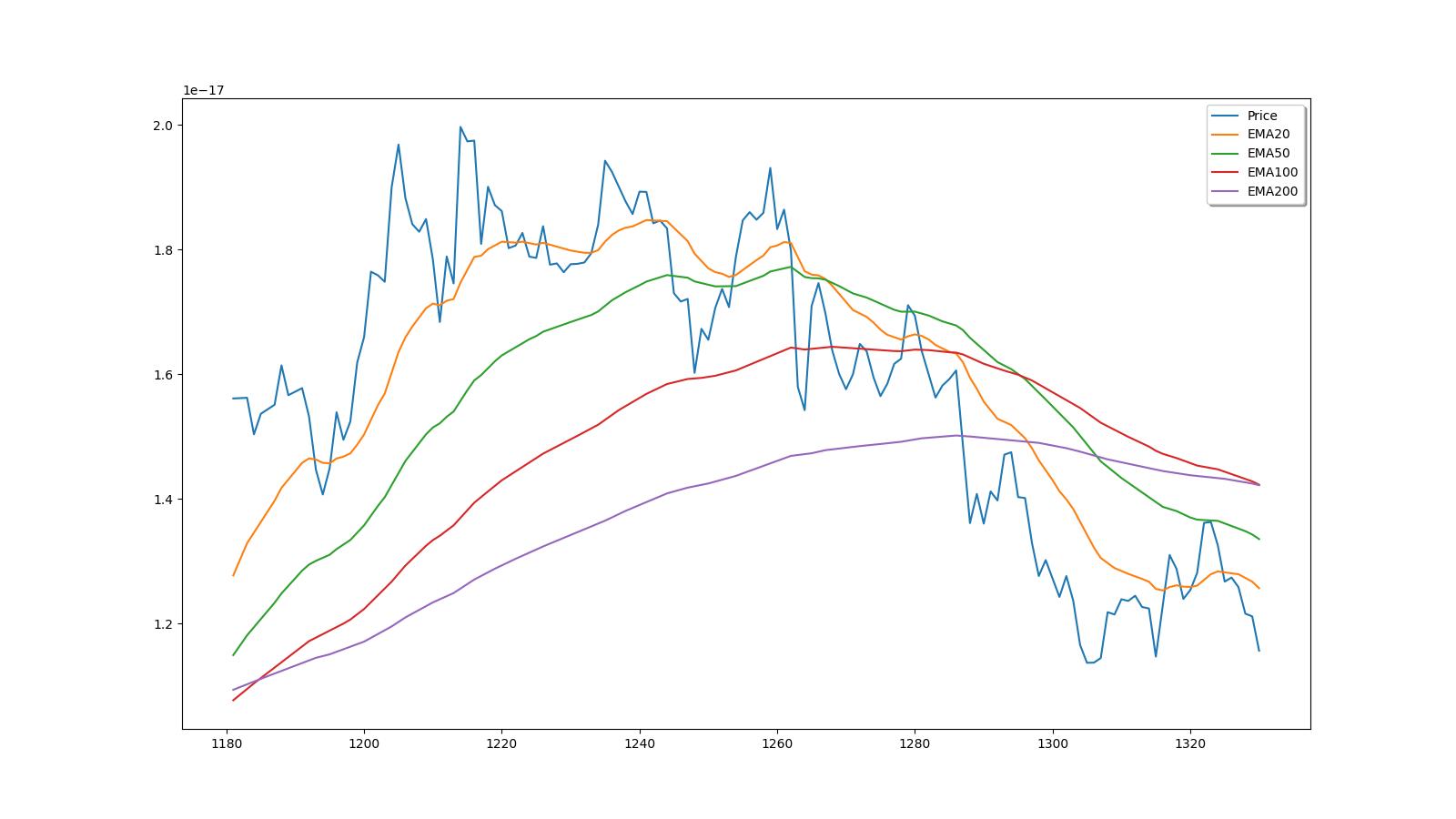 Mongoose Exponential Moving Averages