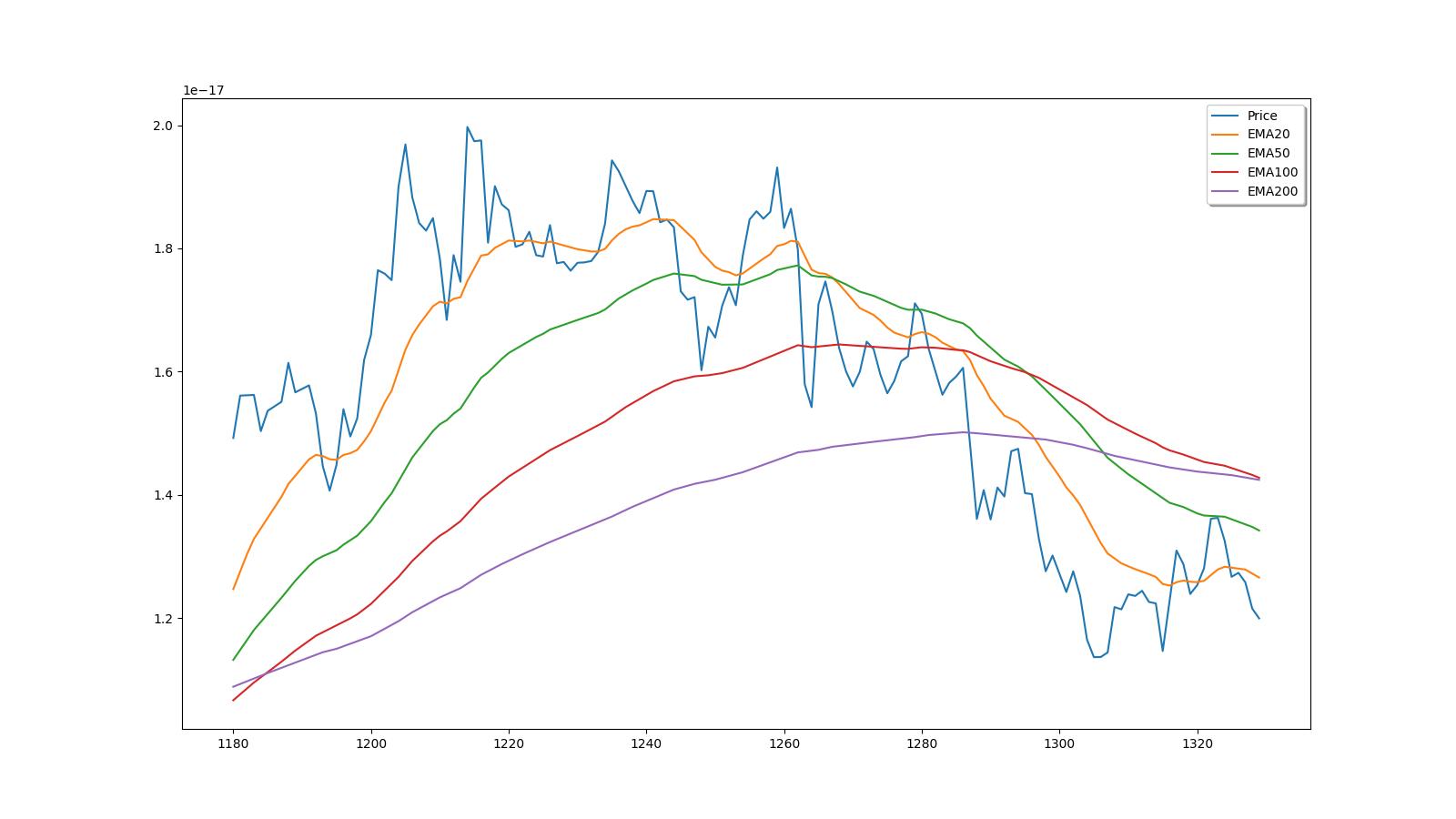 Mongoose Exponential Moving Averages