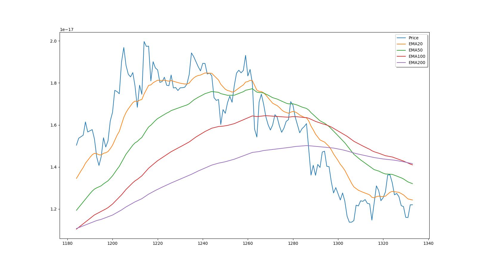Mongoose Exponential Moving Averages