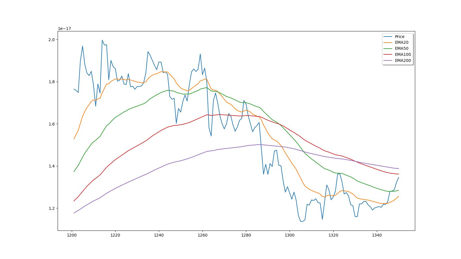 Mongoose Exponential Moving Averages