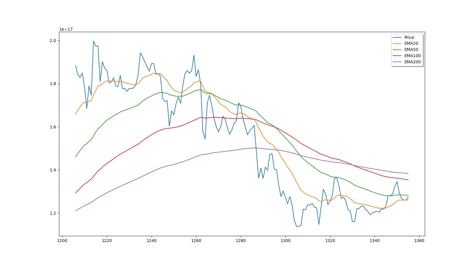 Mongoose Exponential Moving Averages
