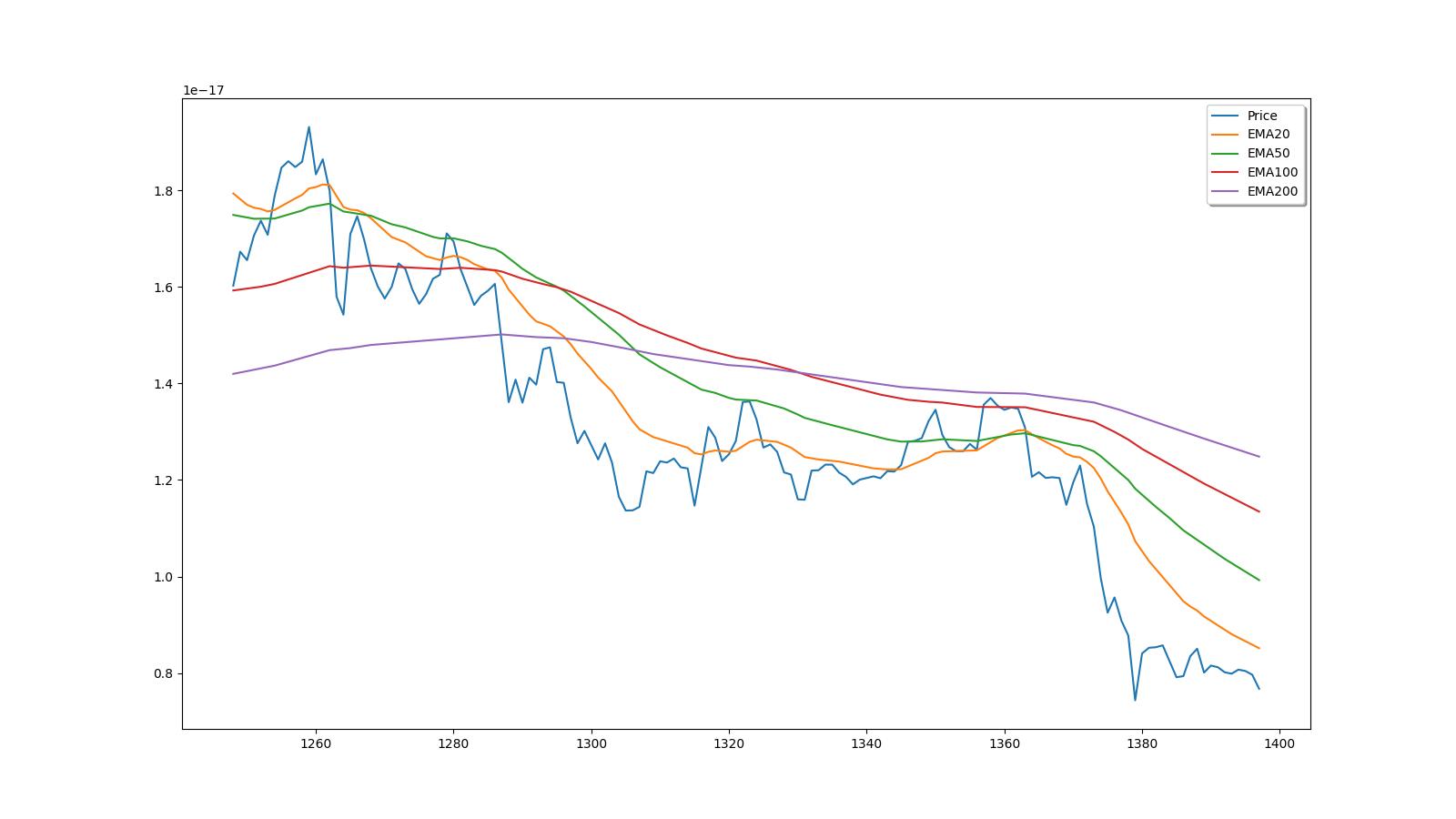 Mongoose Exponential Moving Averages