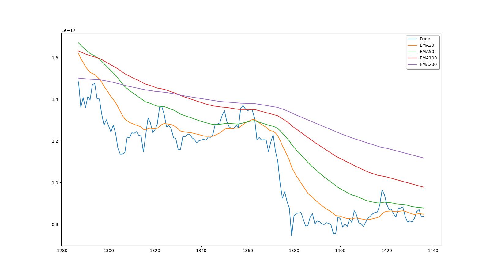 Mongoose Exponential Moving Averages