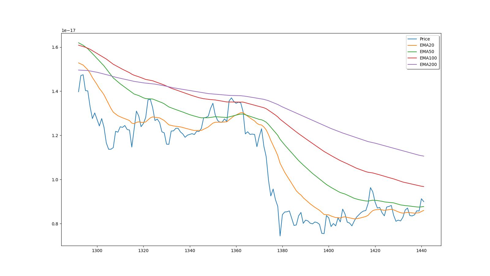 Mongoose Exponential Moving Averages