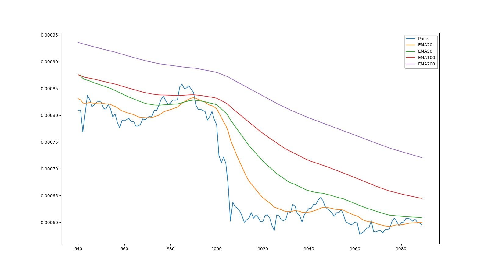 Moniwar Exponential Moving Averages