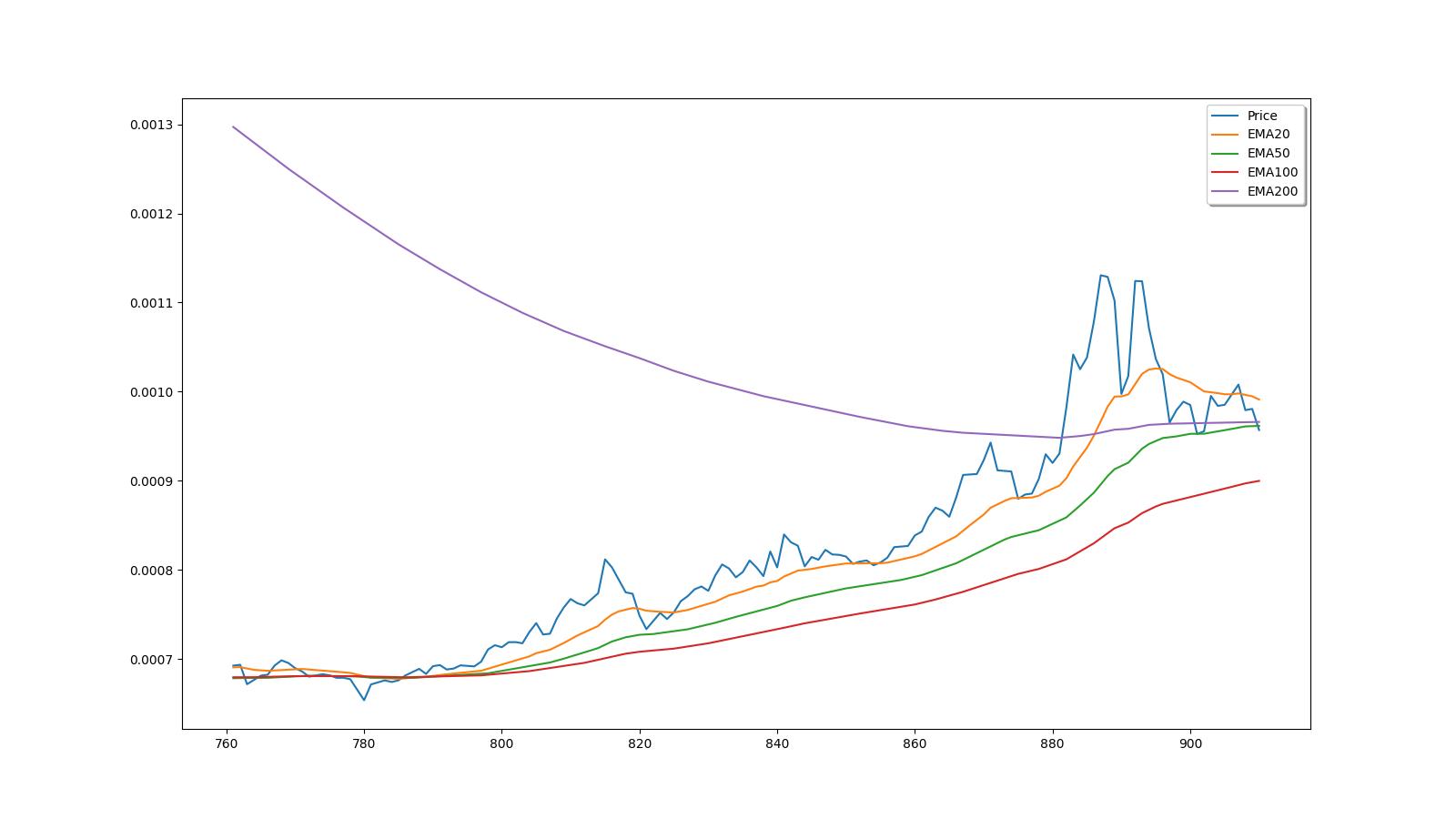 Moniwar Exponential Moving Averages