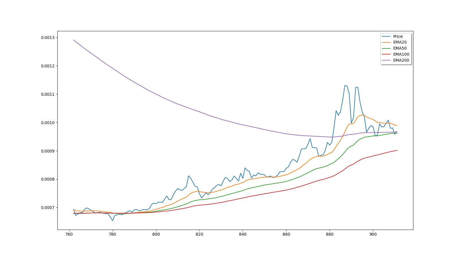 Moniwar Exponential Moving Averages