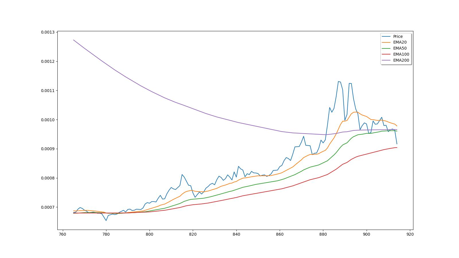 Moniwar Exponential Moving Averages
