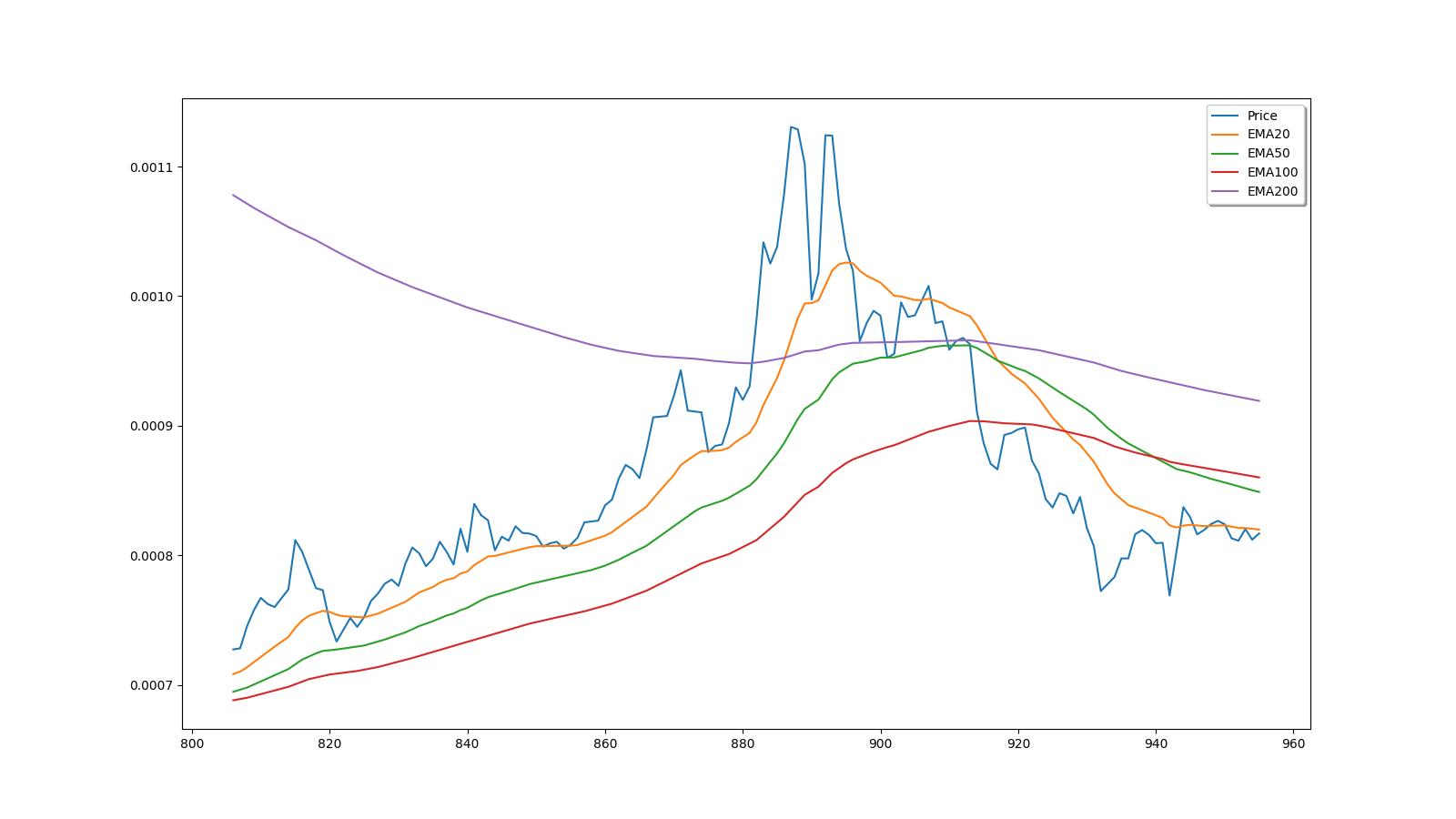 Moniwar Exponential Moving Averages