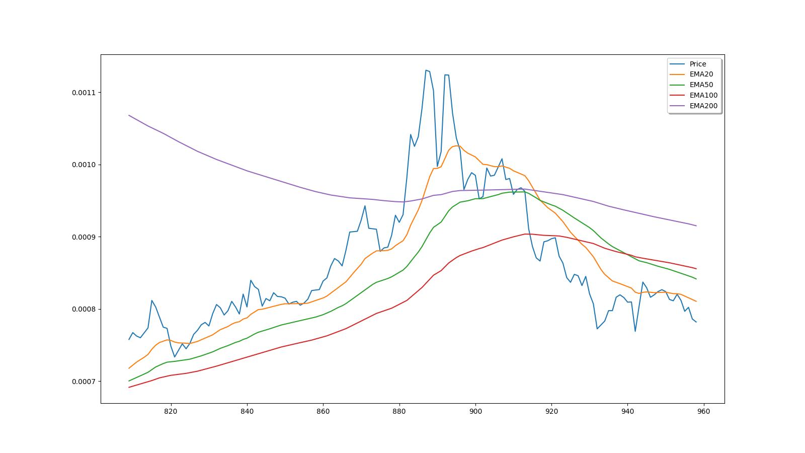 Moniwar Exponential Moving Averages