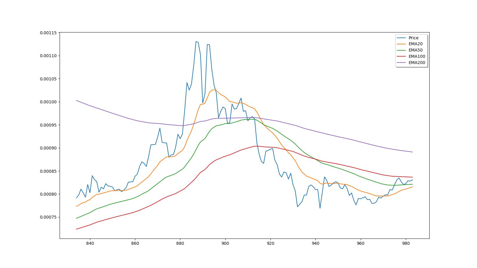 Moniwar Exponential Moving Averages