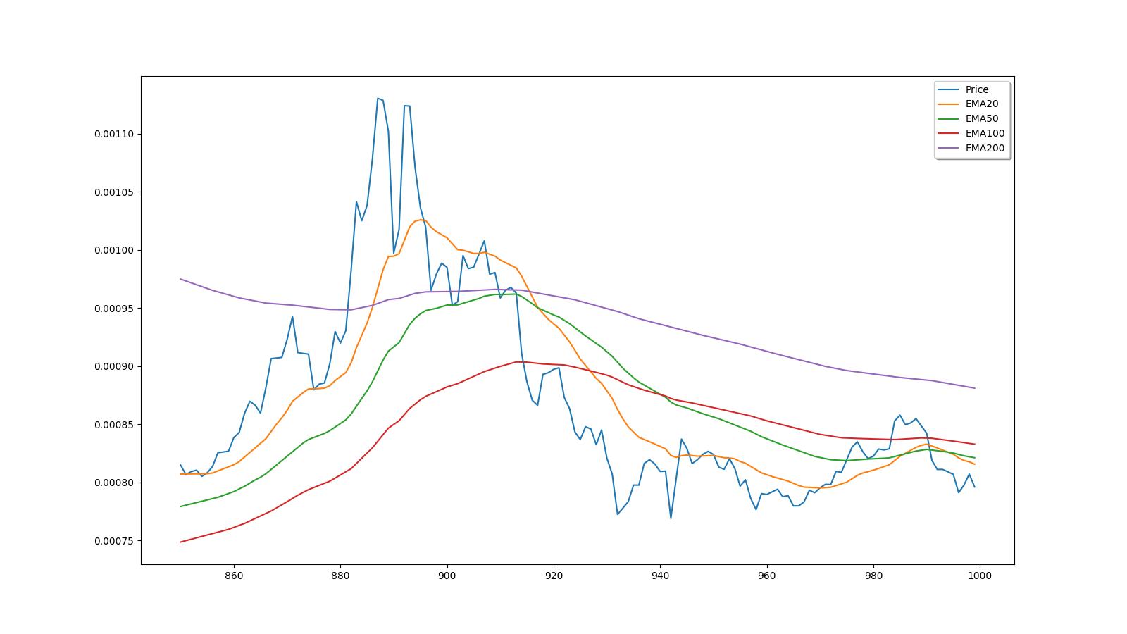 Moniwar Exponential Moving Averages