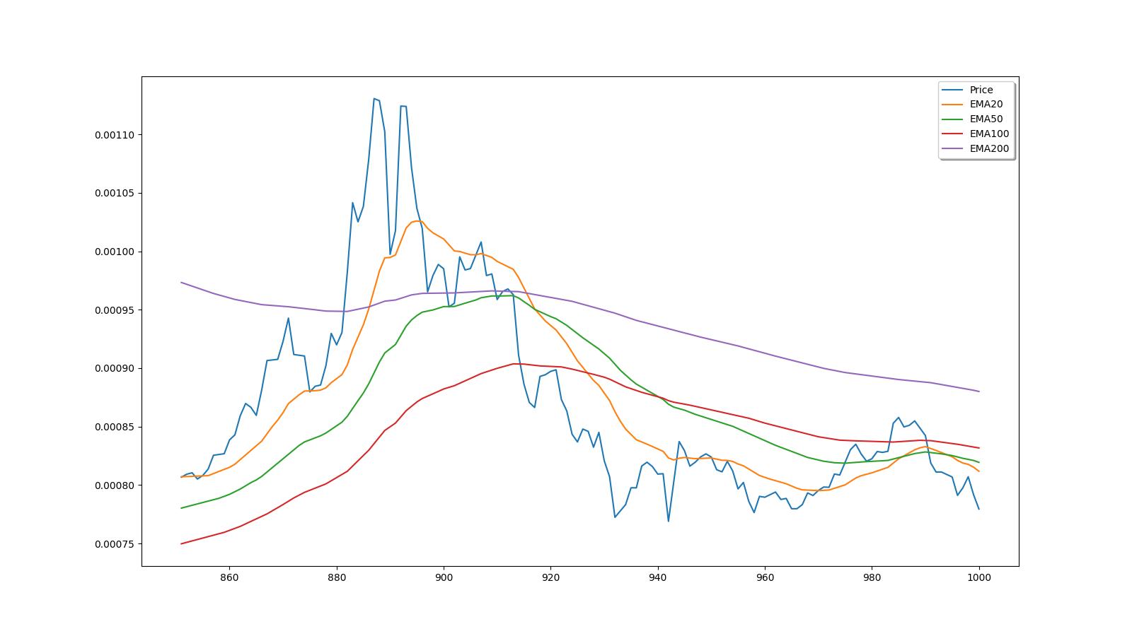 Moniwar Exponential Moving Averages