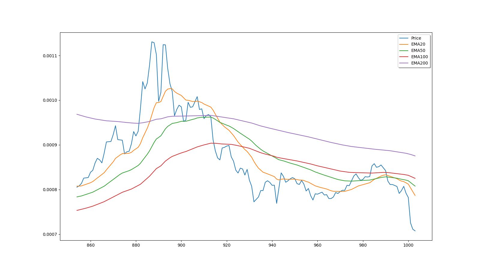 Moniwar Exponential Moving Averages
