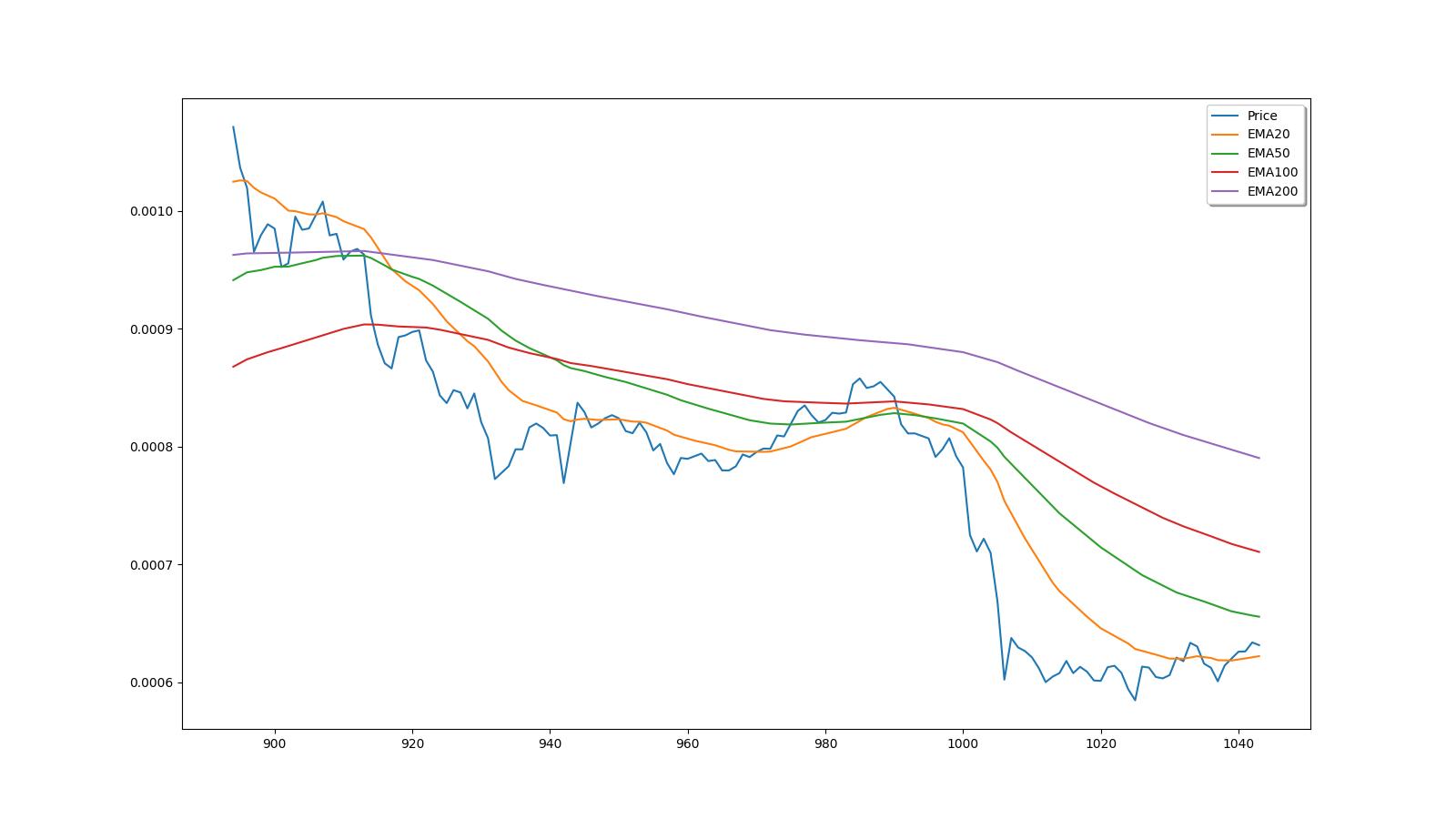 Moniwar Exponential Moving Averages