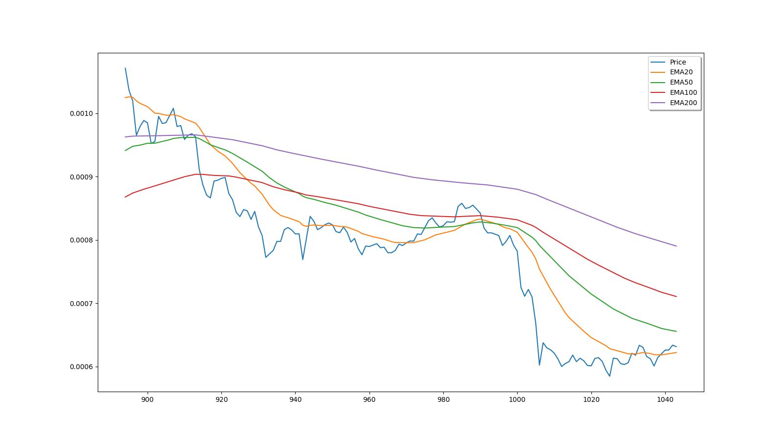 Moniwar Exponential Moving Averages