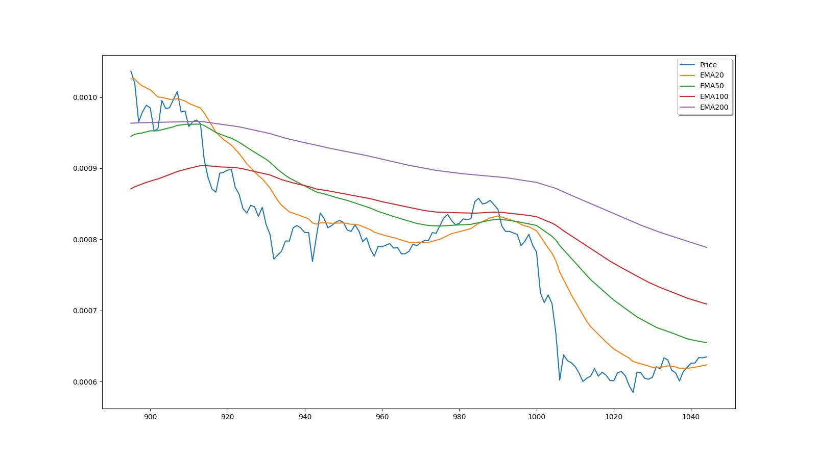 Moniwar Exponential Moving Averages