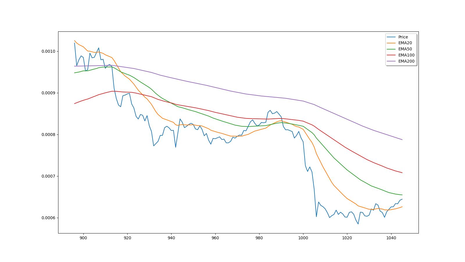 Moniwar Exponential Moving Averages