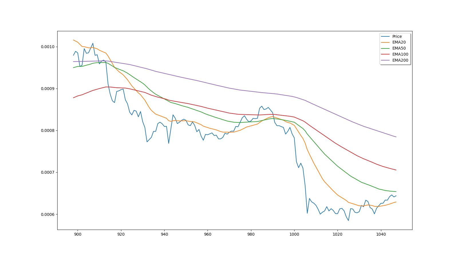 Moniwar Exponential Moving Averages