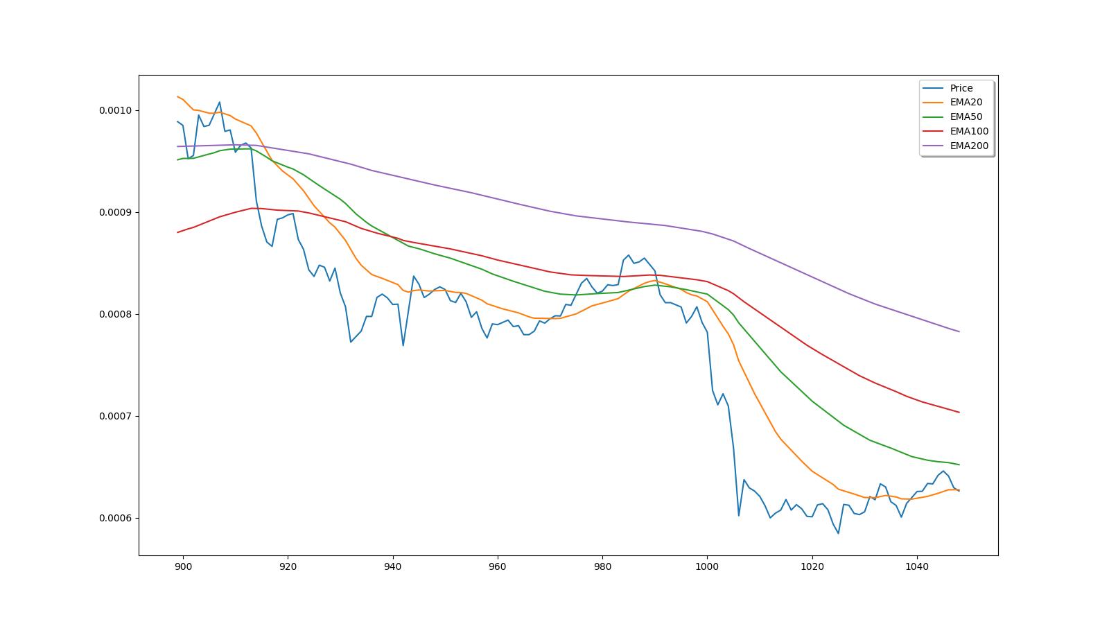 Moniwar Exponential Moving Averages