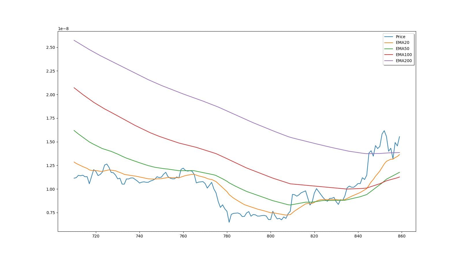 Monke coin Exponential Moving Averages