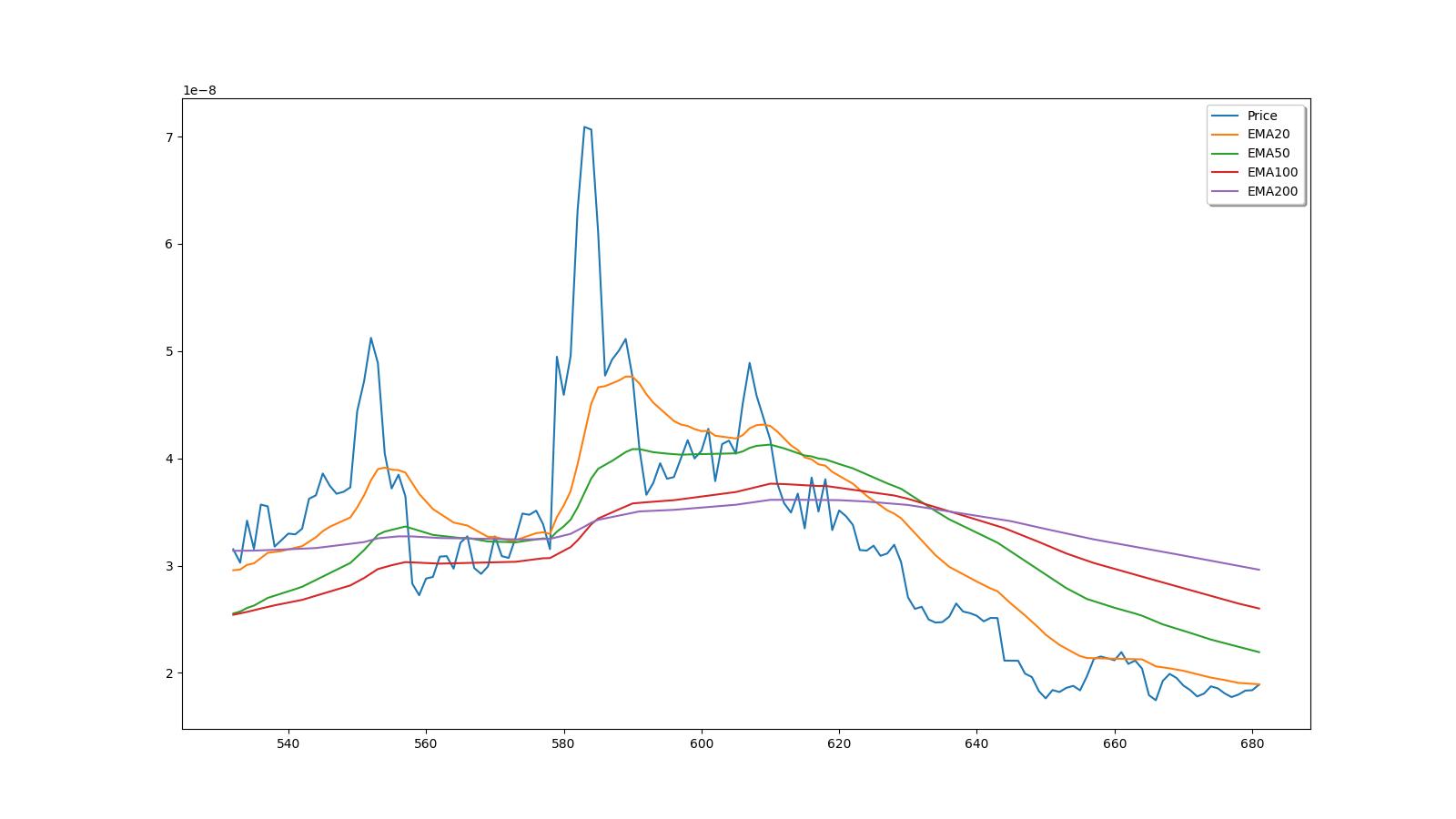 Monke coin Exponential Moving Averages